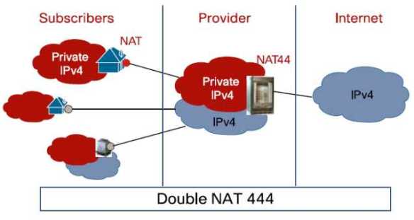Double NAT – NAT$$$ | The Networking Nerd